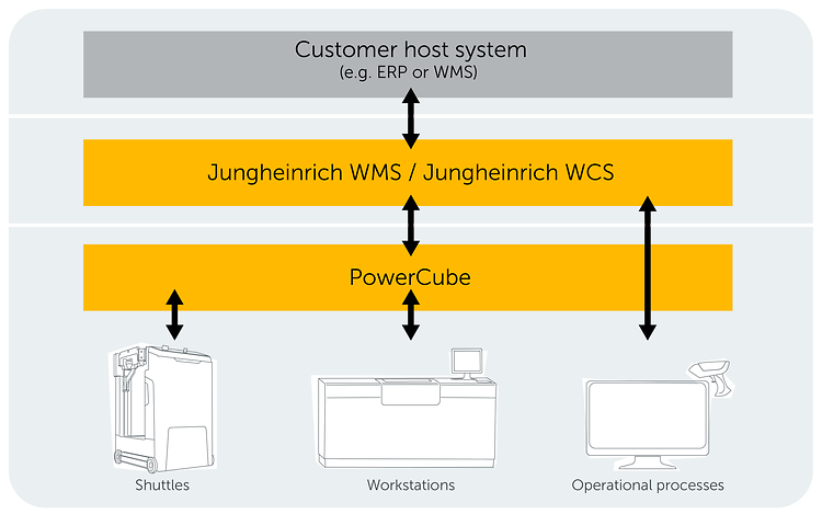 Jungheinrich PowerCube: Et automatisert lagersystem | Jungheinrich